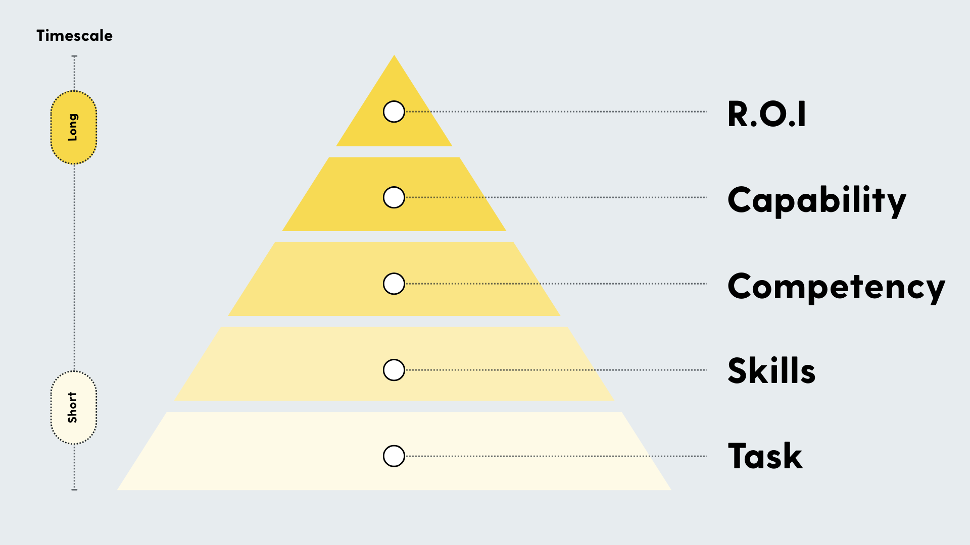 What’s the difference between tasks, skills, competencies and capabilities?